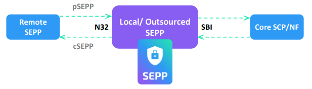 5G Security Edge Protection Proxy (SEPP)