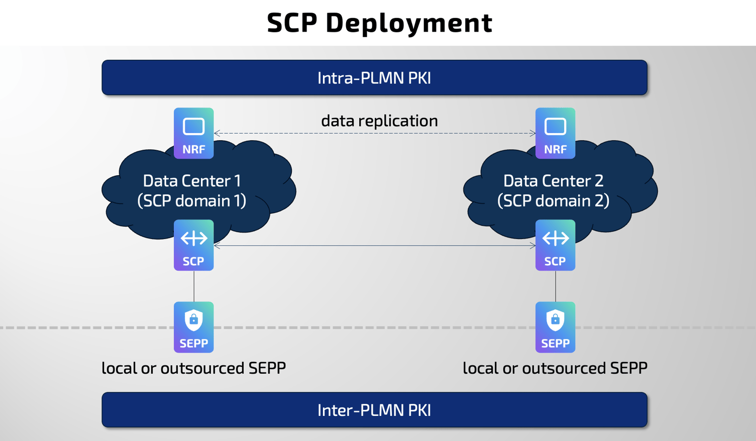 Optimizing 5G Core Network Traffic with Advanced 5G SCP Solutions