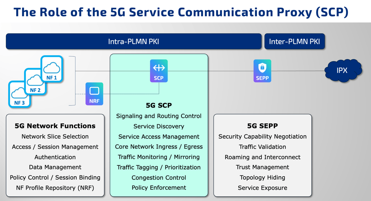 Optimizing 5G Core Network Traffic with Advanced 5G SCP Solutions
