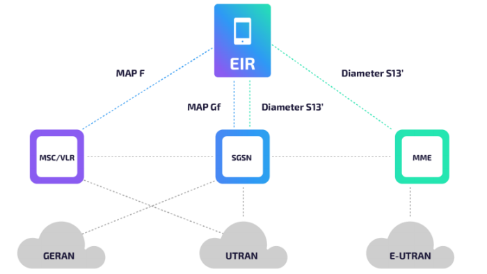 Equipment Identity Register (EIR) - Titan.ium