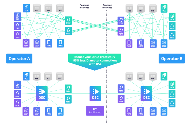 Diameter Signaling Controller (DSC) - Titan.ium