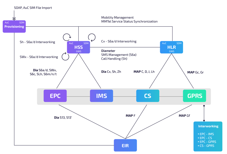 Home Subscriber Server (HSS) - Titan.ium