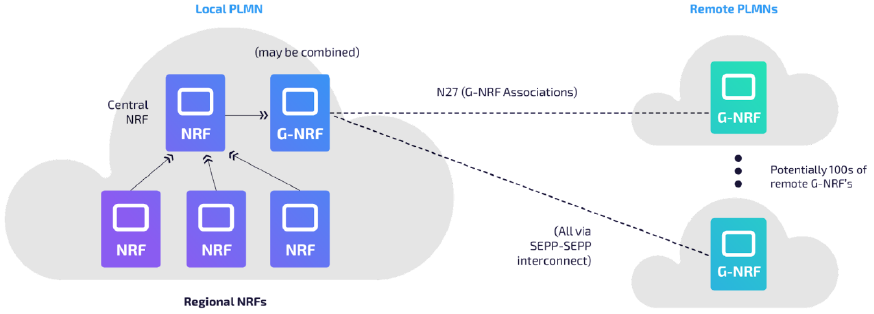 5G Network Repository Function (NRF)