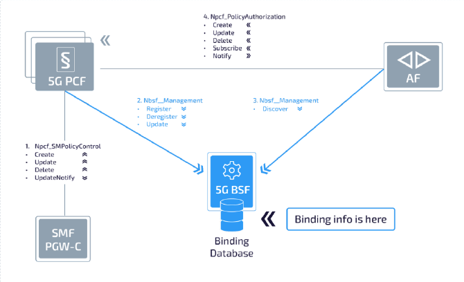 5G Binding Support Function (BSF)