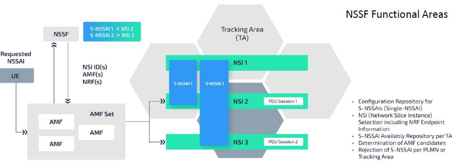 5G Network Slice Selection Function (NSSF)