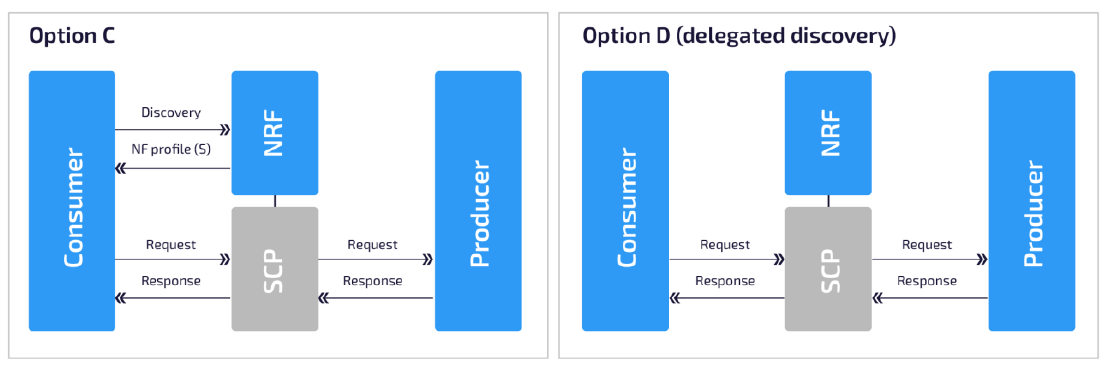 5G Service Communication Proxy (SCP)