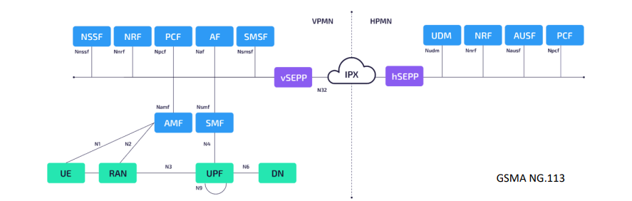 5G Security Edge Protection Proxy (SEPP)
